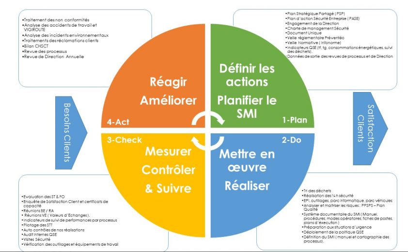 Système de management QSE - Santerne Tertiaire Sante