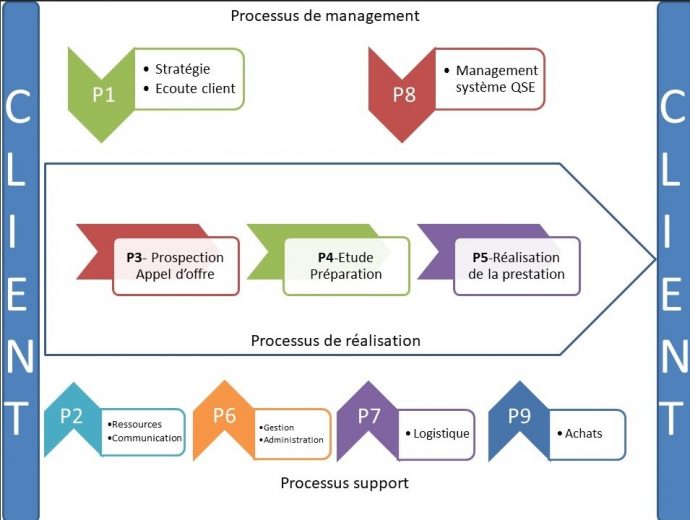 Système de management QSE - Santerne Tertiaire Sante